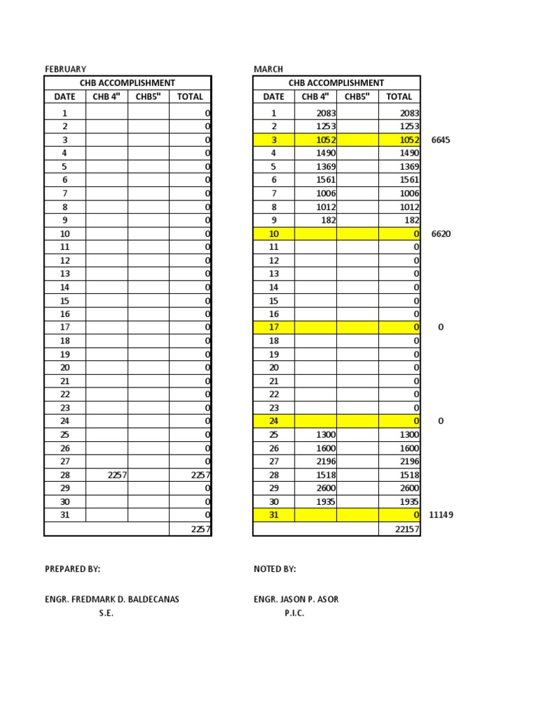 CHB Accomplishment CHB Accomplishment Date CHB 4" CHB5" Total Date CHB ...