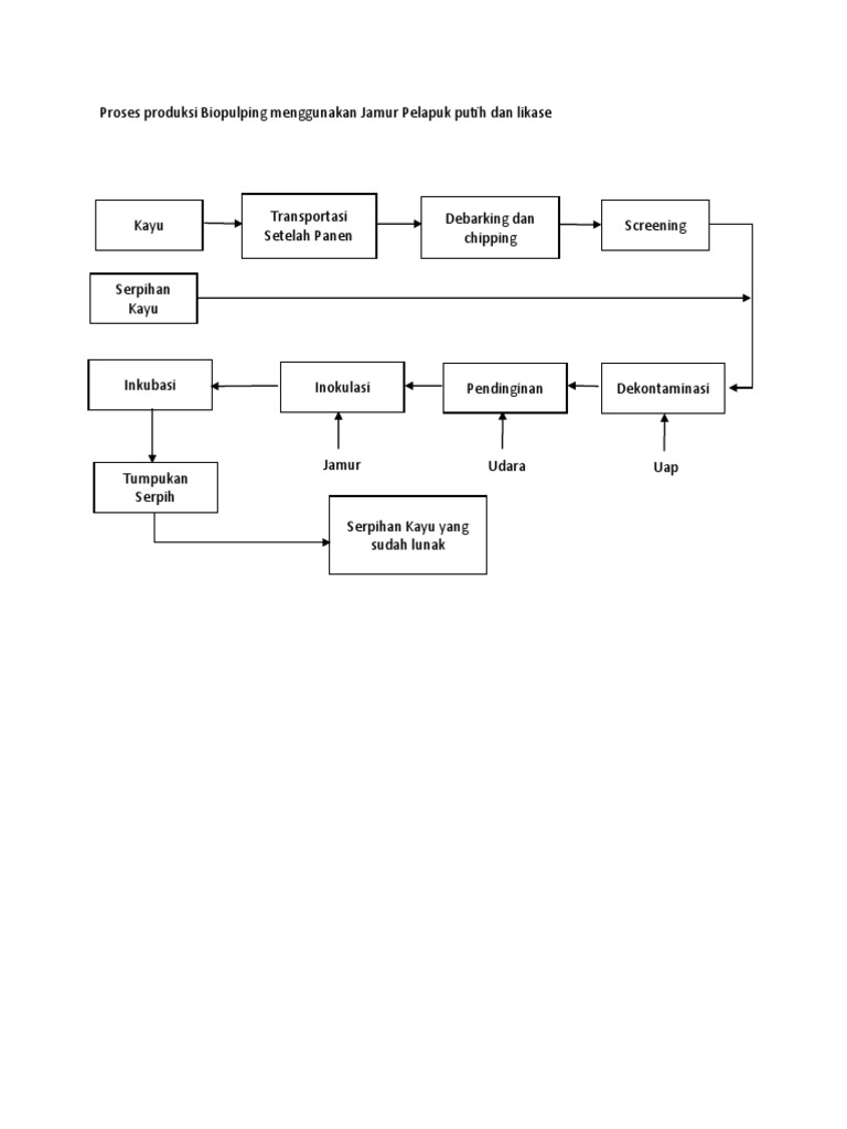 Proses Biopulping | PDF