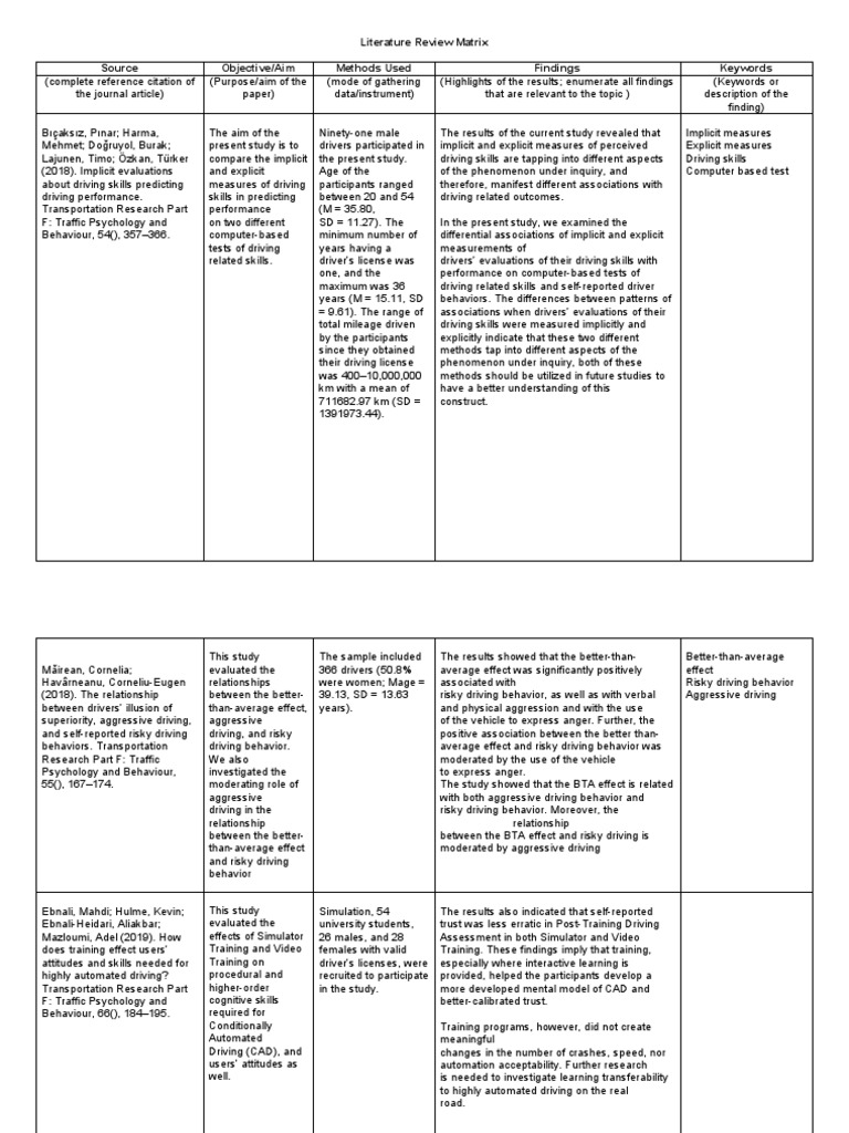 Literature Review Matrix Source Objective/Aim Methods Used Findings ...