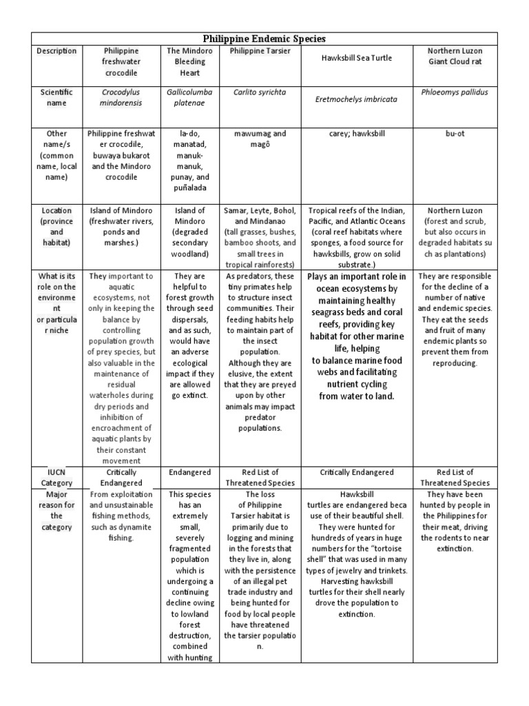 Endemic Species of the Philippines | PDF | Endangered Species | Habitat