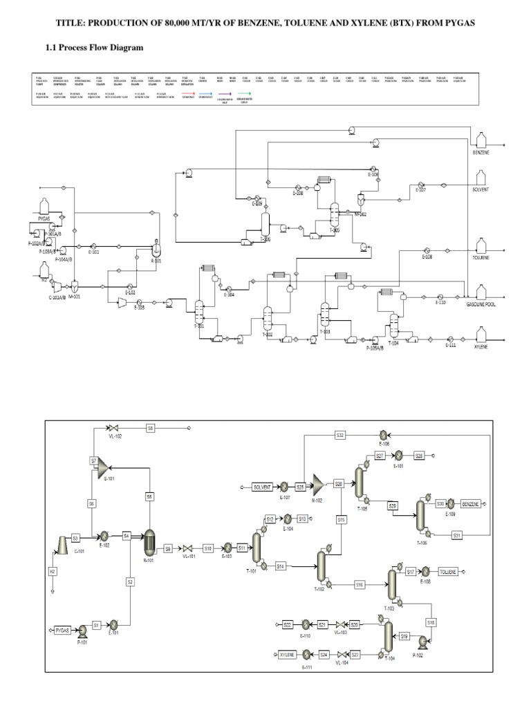 Production of 80,000 Mtpa of Benzene, Toluene and Xylene (BTX) From ...