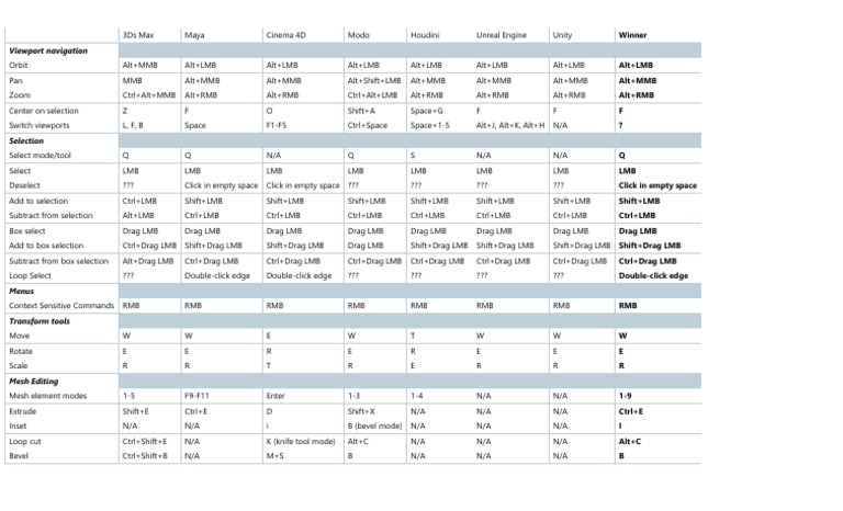 Blender - Industry Compatible Keymap | PDF | Computer Graphics | 3 D ...