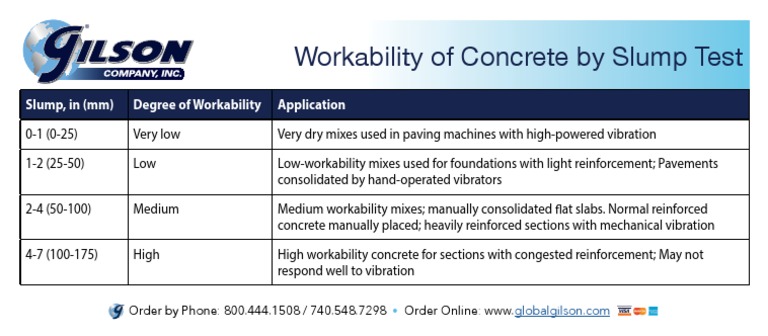 Concrete Slump Chart PDF | PDF