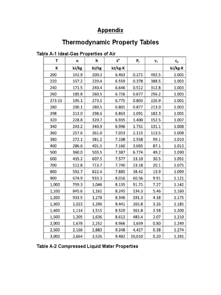A Collection of Thermodynamic Property Tables for Common Working Fluids ...