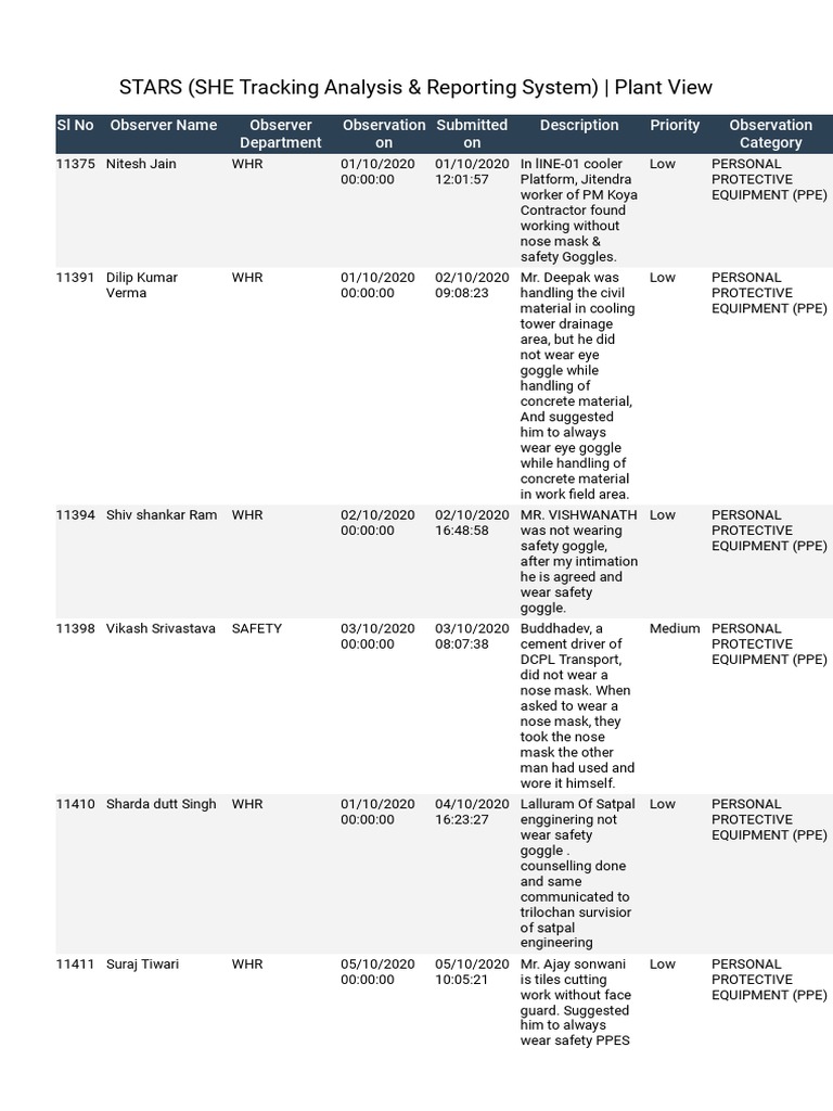 STARS (SHE Tracking Analysis Reporting System) Plant View | Download ...