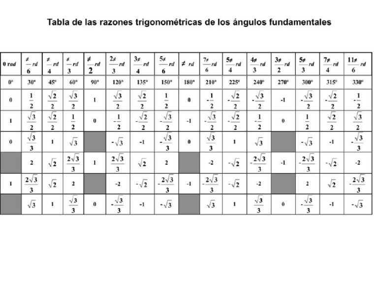 Valores Notables de Las Funciones Trigonométricas | PDF