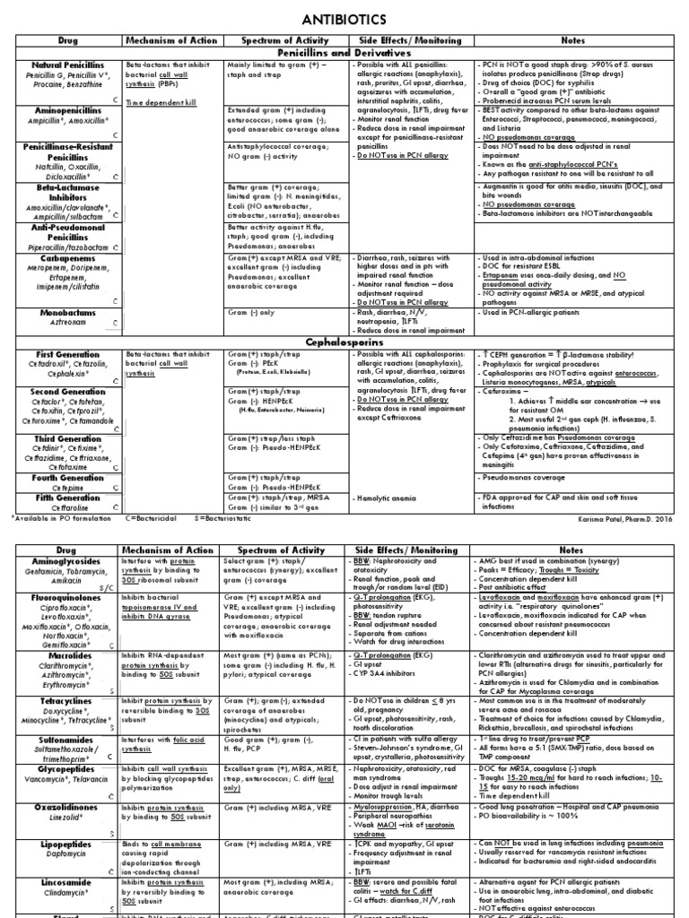 Updated Antibiotic Chart - 2016 PDF | PDF | Penicillin | Beta Lactamase