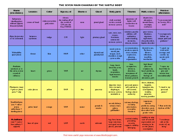 Chakra Chart | Download Free PDF | Chakra | Organ (Anatomy)