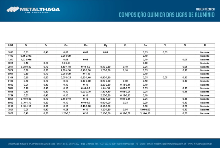 1 Composicao Quimica Das Ligas de Aluminio | PDF | Metals | Sets Of ...