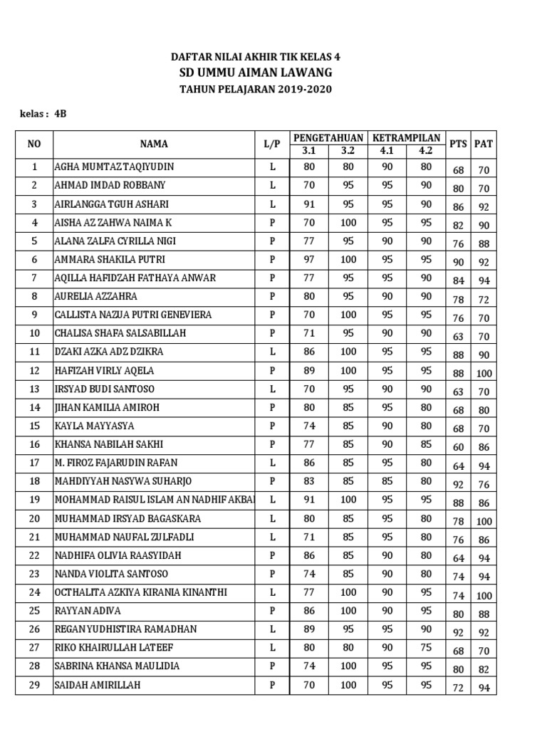 SD Ummu Aiman Lawang: Daftar Nilai Akhir Tik Kelas 4 TAHUN PELAJARAN 2019-2020 | PDF