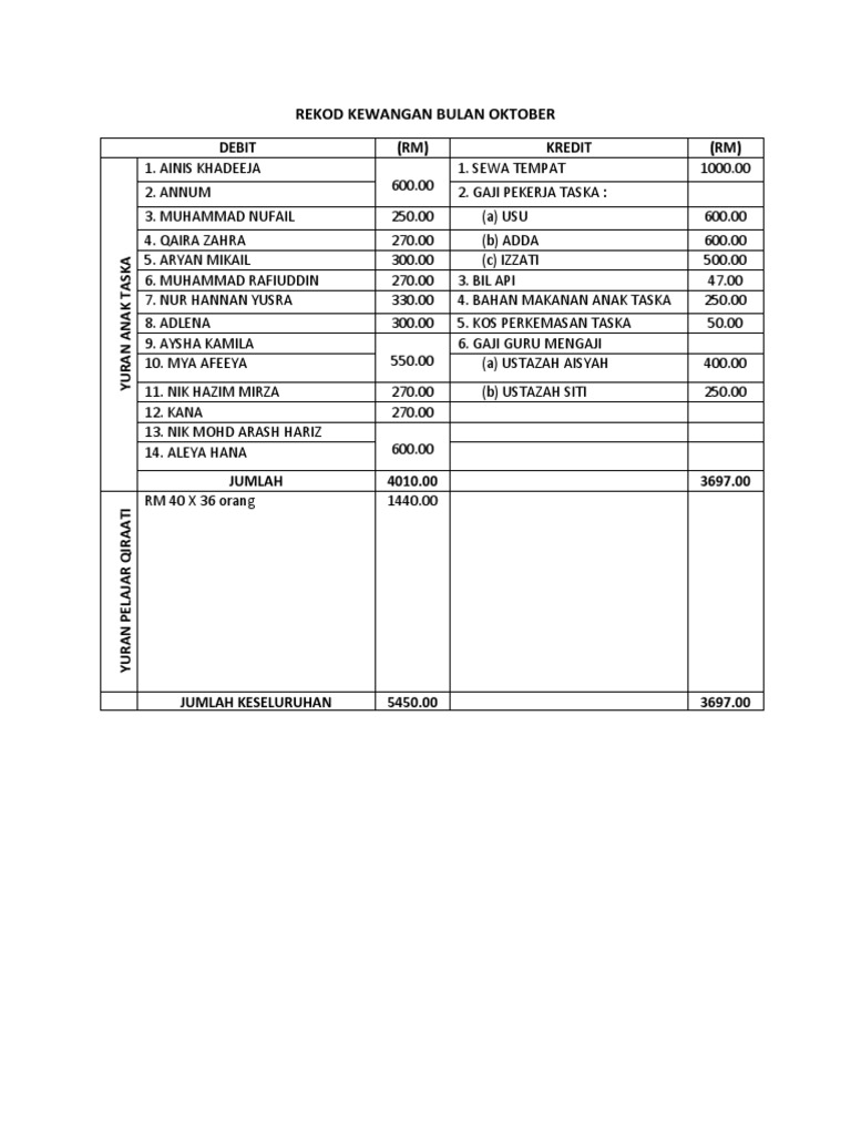 Rekod Kewangan Bulanan Taska Che Da | PDF