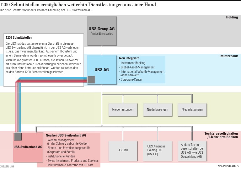 UBS Organigramme | PDF