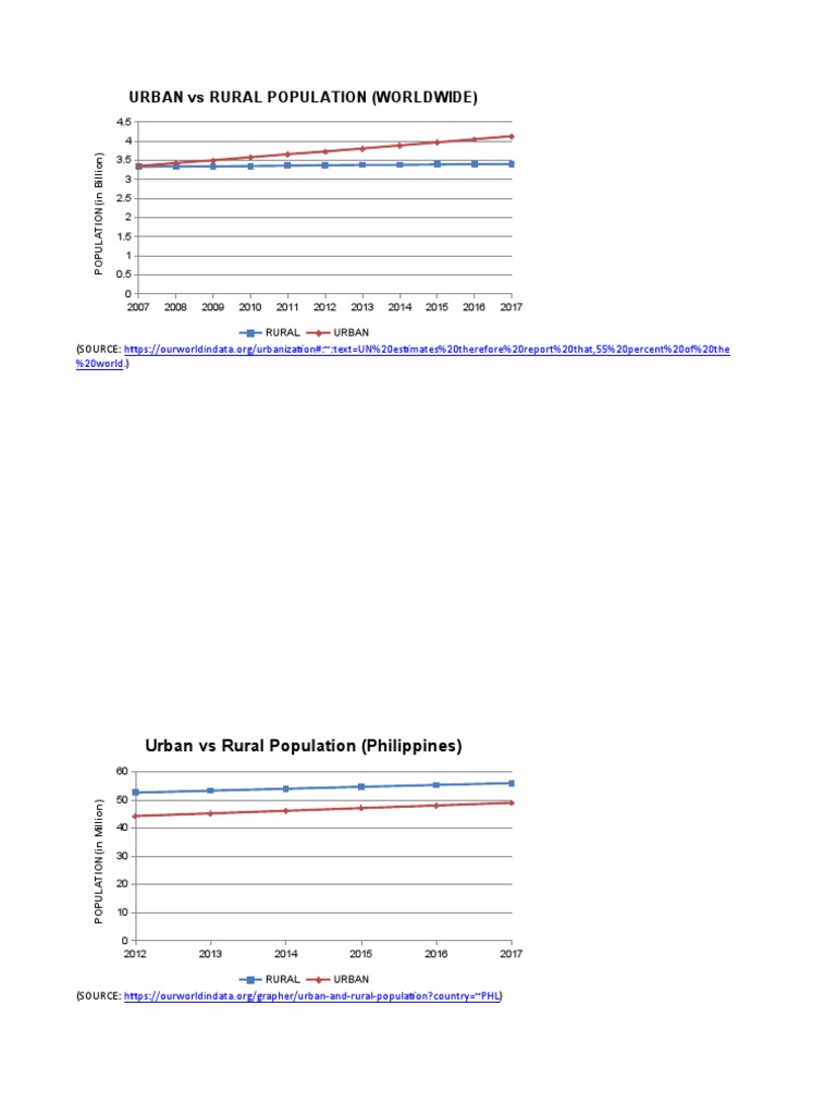 Urban Vs Rural Population (Worldwide) : (Source: .) | PDF