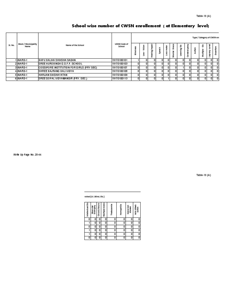 CWSN Enrollment Data by School | PDF | Disability | Epidemiology