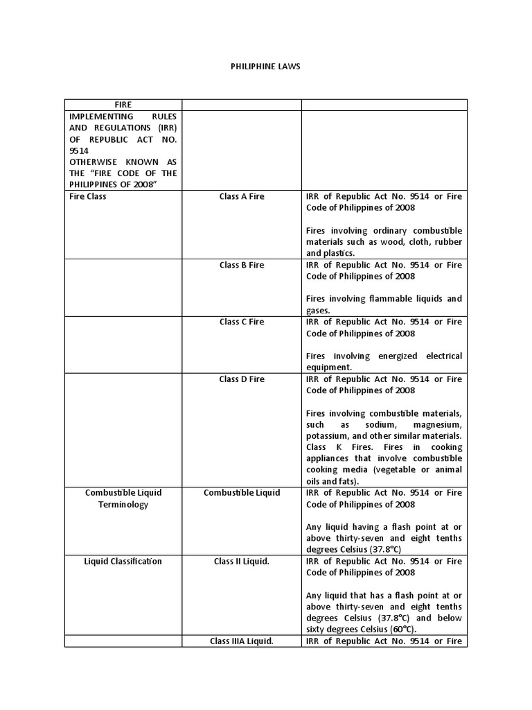 PHILIPHINE LAWS Matrix | PDF | Fire Safety | Firefighter