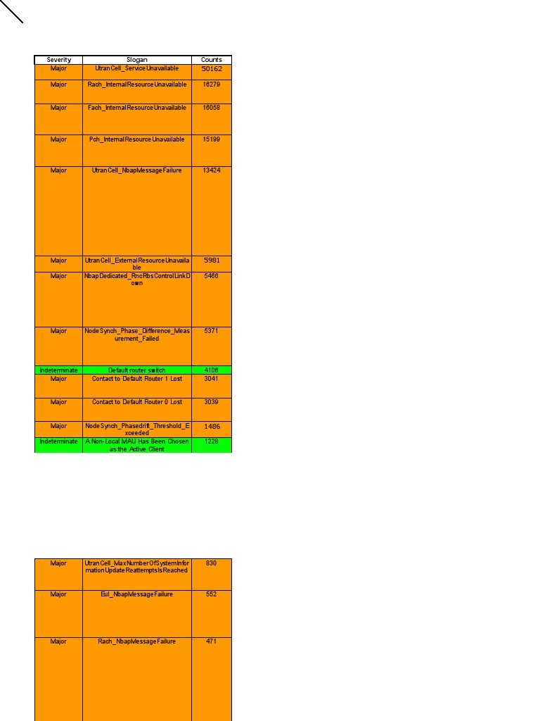 Major Alarm Severity Report | PDF | Asynchronous Transfer Mode ...