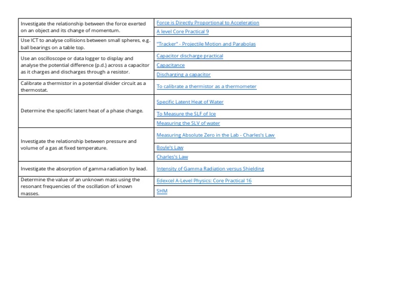 Physics Core Practical Video Links | PDF