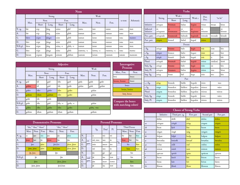 Old English Morphology Summary Sheet | PDF