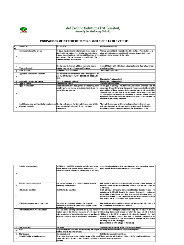 Jef Eco Safe vs. Chemical Grounding Systems | PDF | Chemical Substances ...