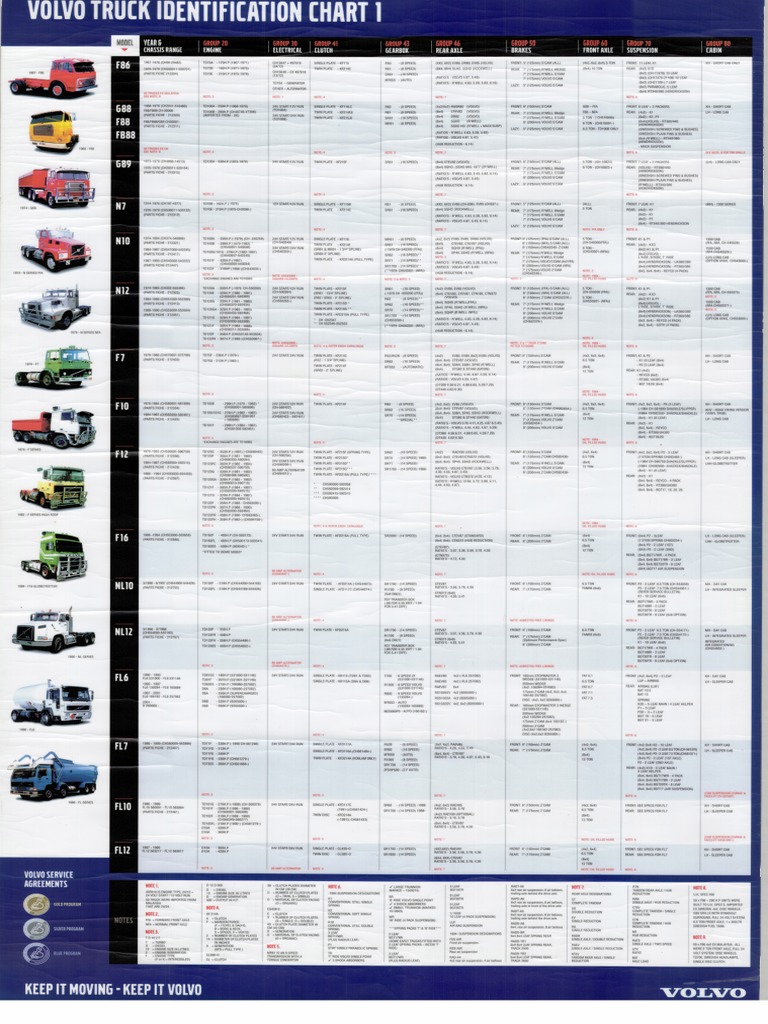 Volvo Truck Identification Chart # 1 | PDF