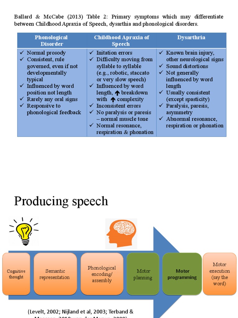 Phonological Disorder Childhood Apraxia of Speech Dysarthria | PDF ...