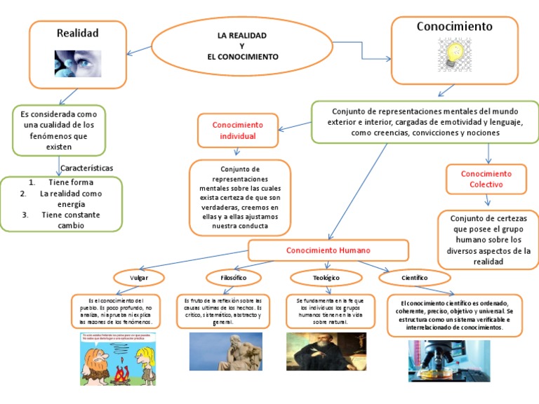 Mapa Mental 1.1.1 Realidad y El Conocimiento | PDF | Realidad ...