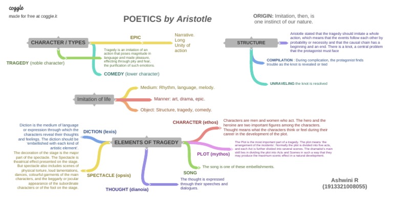 Ashwini R - Mindmap - Aristotle Poetics | PDF | Plot (Narrative) | Tragedy