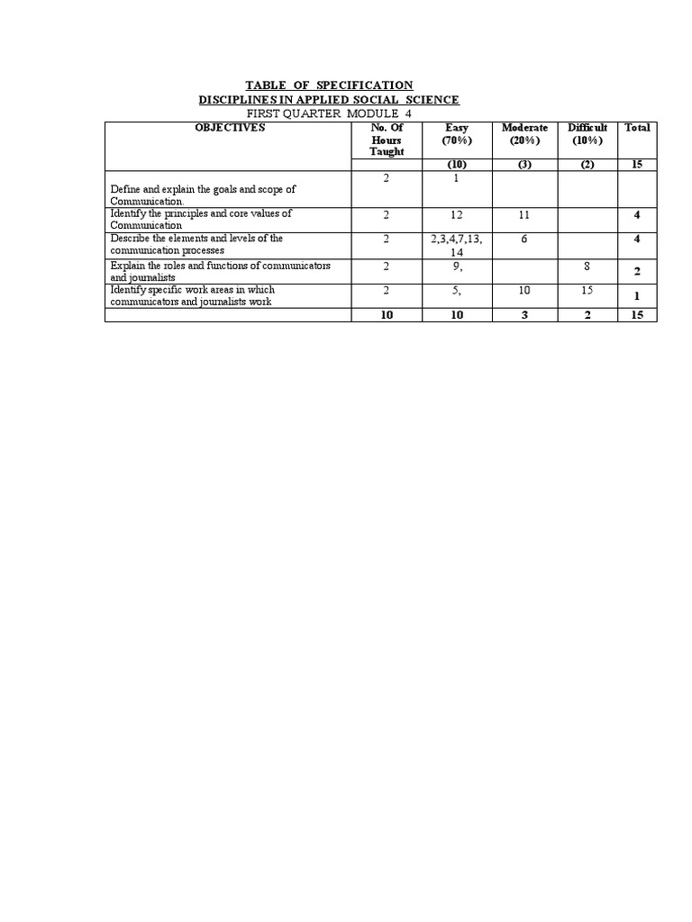 DIASS - TABLE OF SPECIFICATION Module 3 | PDF