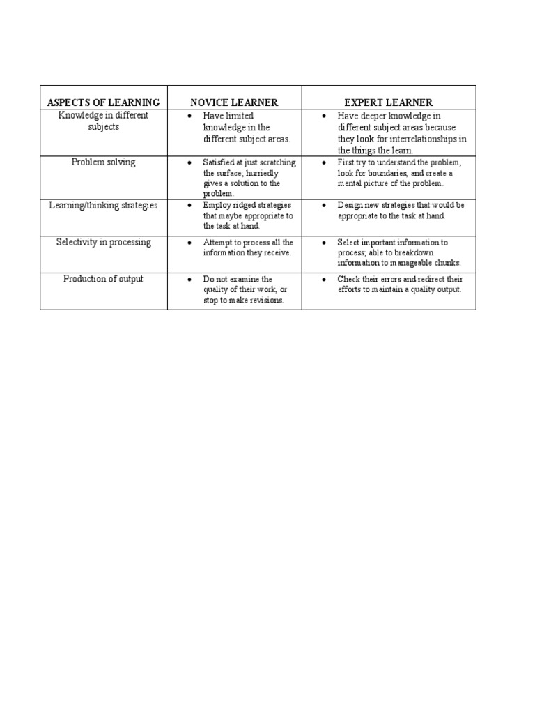 Aspects of Learning Novice Learner Expert Learner | PDF | Career & Growth