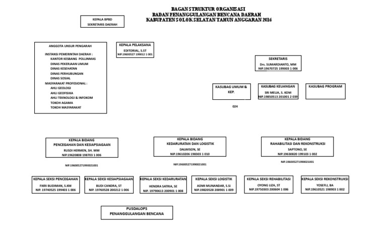 Bagan Struktur Organisasi BPBD 2016 | PDF
