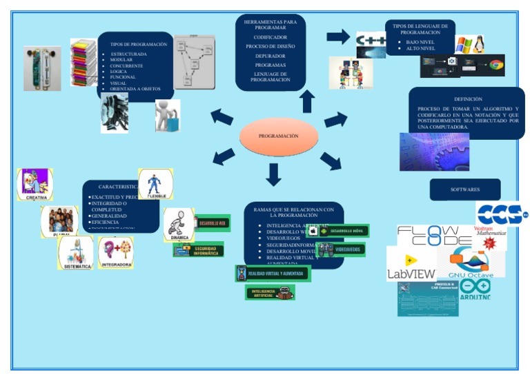 Mapa - Mental - Programación | PDF