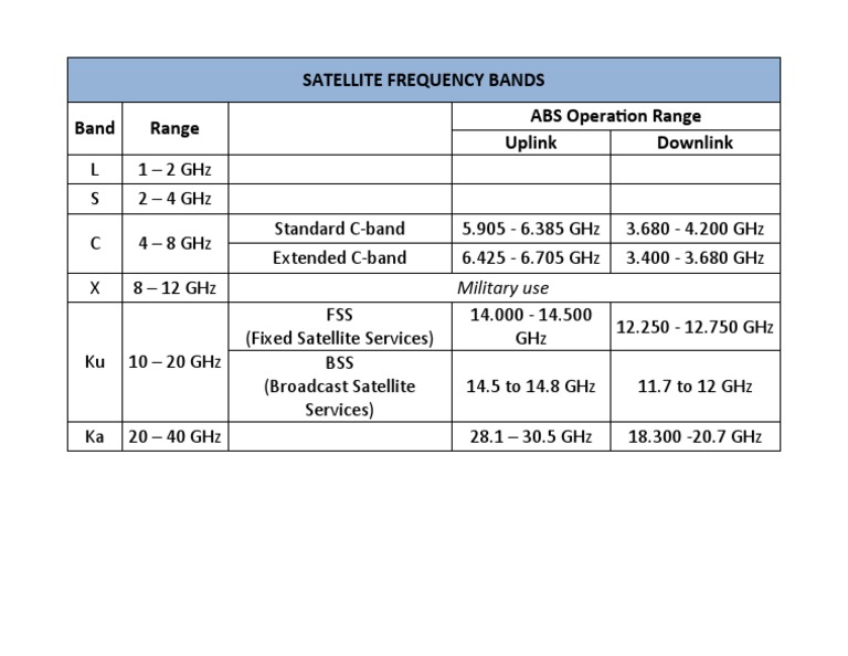 Satellite Frequency Bands Overview | PDF
