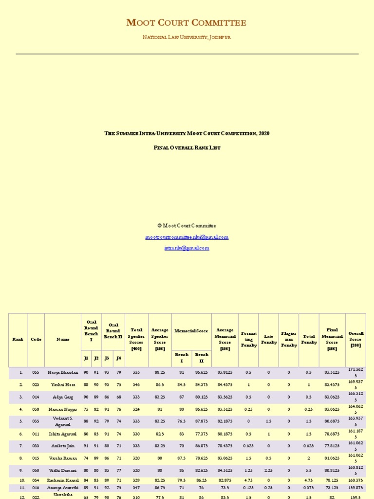 Final Overall Rank List - Summer Intra-University Moot Court ...