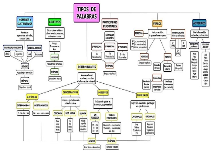 Clases de Palabras-Esquema | PDF