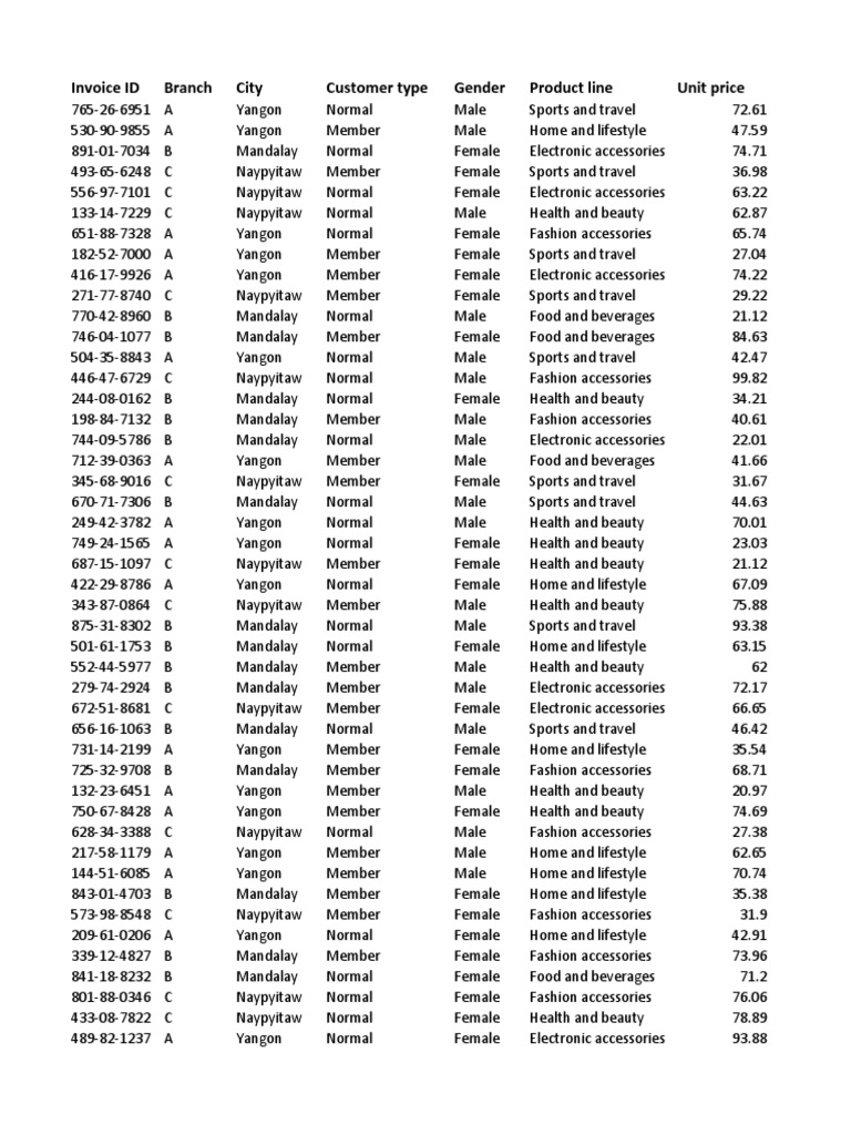 Supermarket Sales - Dashboard | PDF | Food And Drink | Business