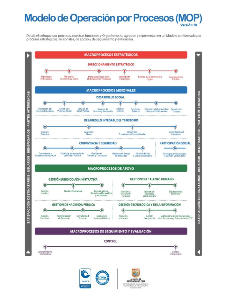 Modelo de Operación Por Procesos - MOP (Versión 10) | PDF