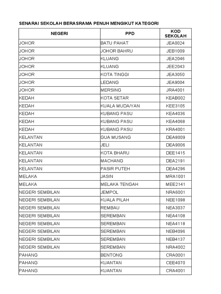 2 Senarai Sekolah Berasrama Penuh Mengikut Kategori | PDF