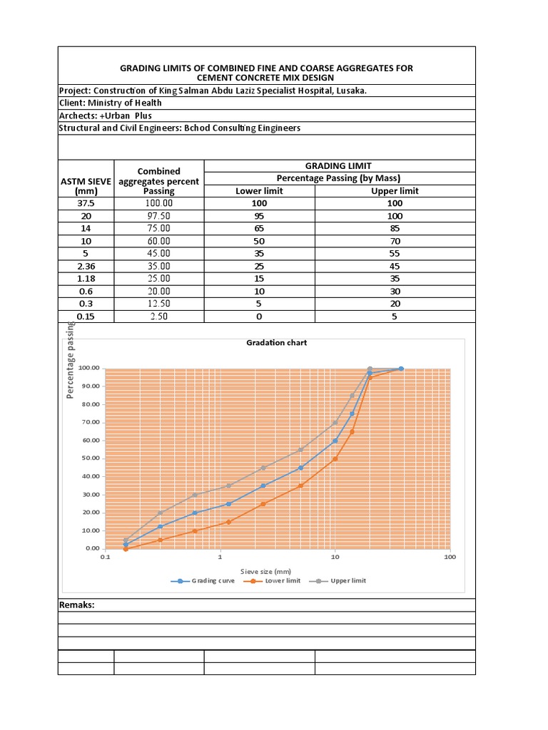 Pumpable Concrete Proposed Combined Aggregates Grading Limits | PDF ...