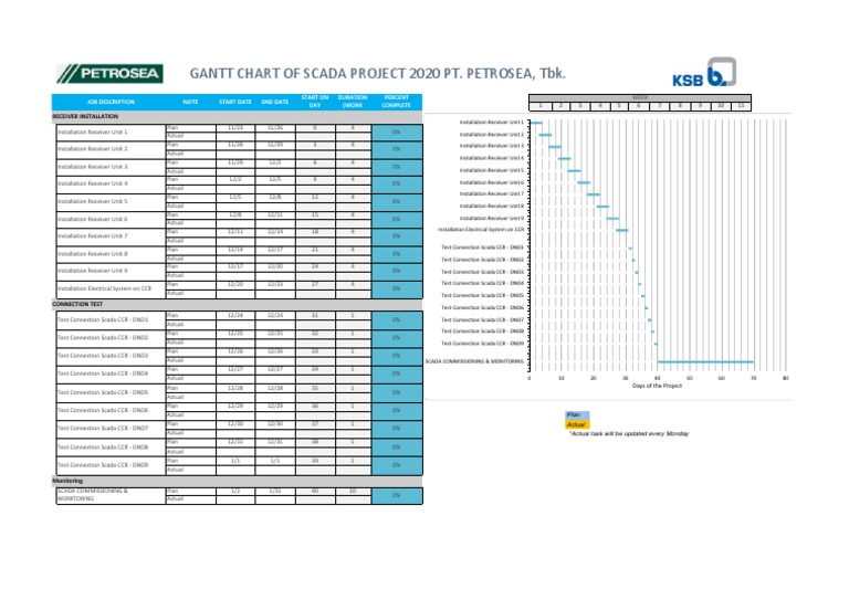 Gantt Chart SCADA Project | PDF | Automation | Cybernetics