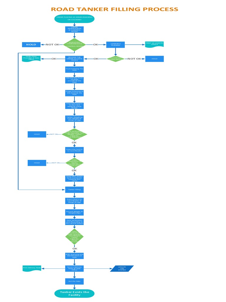 Road Tanker Filling Flow Chart | PDF | Transport | Road Transport