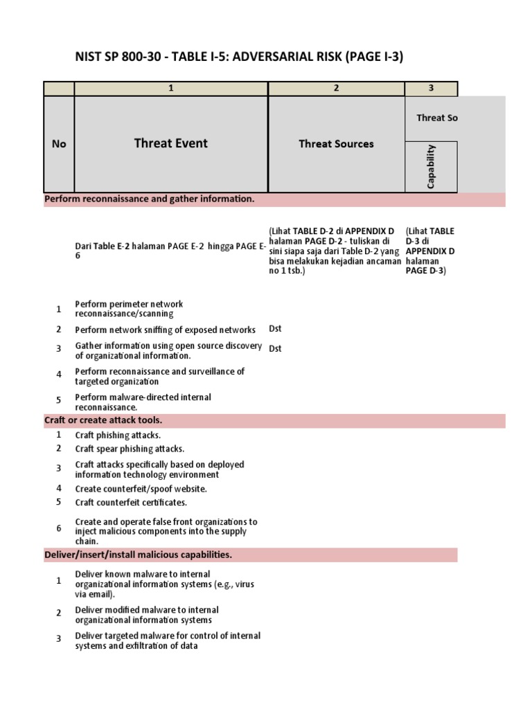 Template NIST800-30 - Table I-5 Dan I-7 - Adversarial Dan Non ...