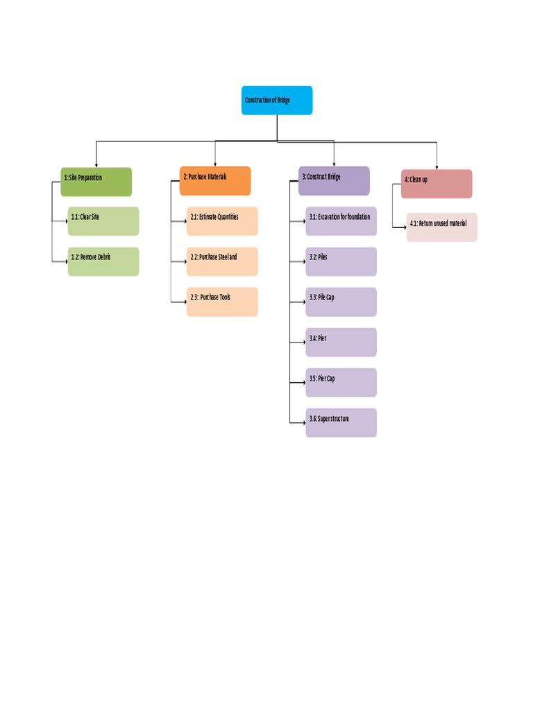 Bridge Construction Work Breakdown Structure | PDF