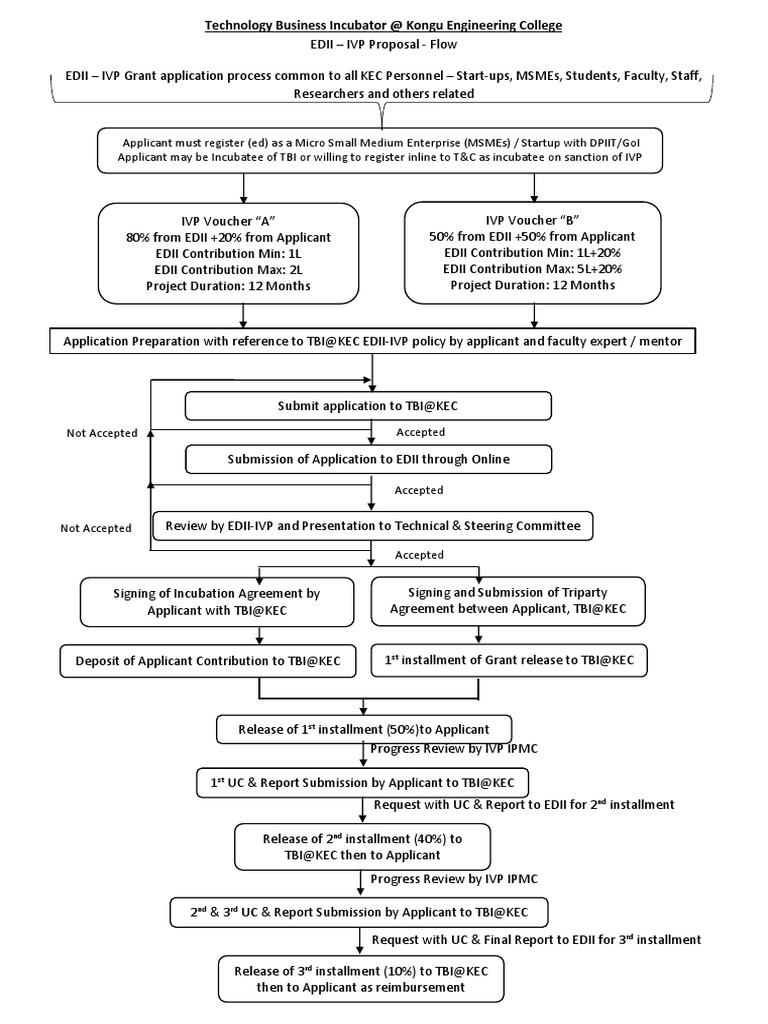 Ref IVP Application Flowchart PDF | PDF | Business Incubator | Innovation