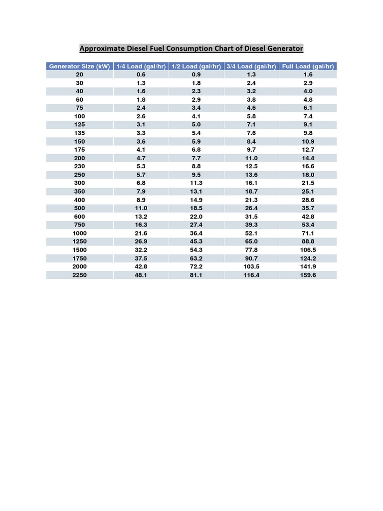 Genset & Appliance Power Consumption Chart | PDF | Clothes Dryer | Home ...