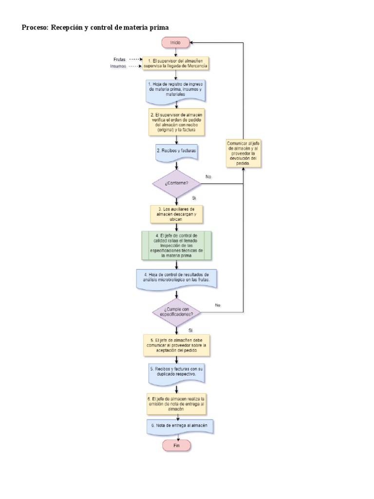DIAGRAMA DE FLUJO - Procedimiento Recepción y Control de Materia Prima | PDF