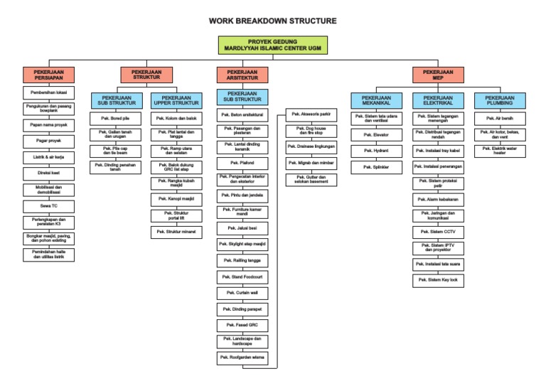 Work Breakdown Structure: Proyek Gedung Mardlyyah Islamic Center Ugm | PDF