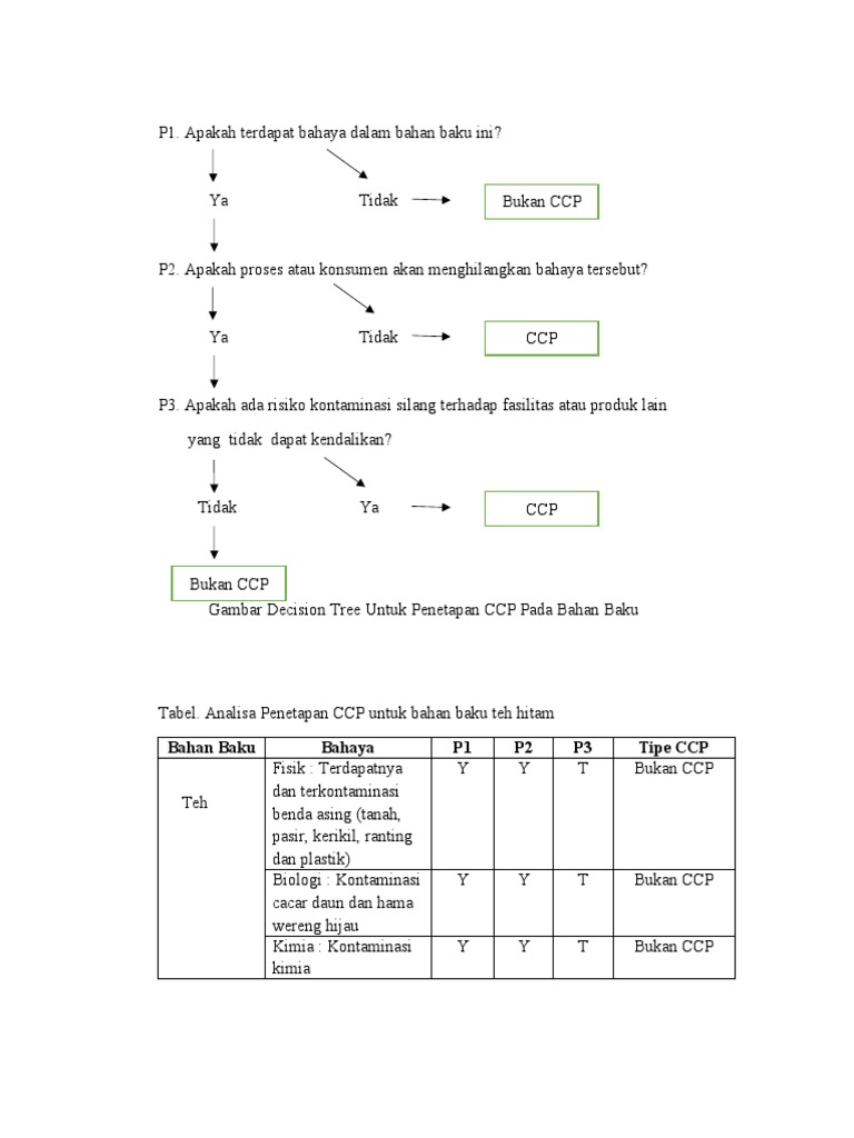 Bahan Baku Bahaya P1 P2 P3 Tipe CCP | PDF