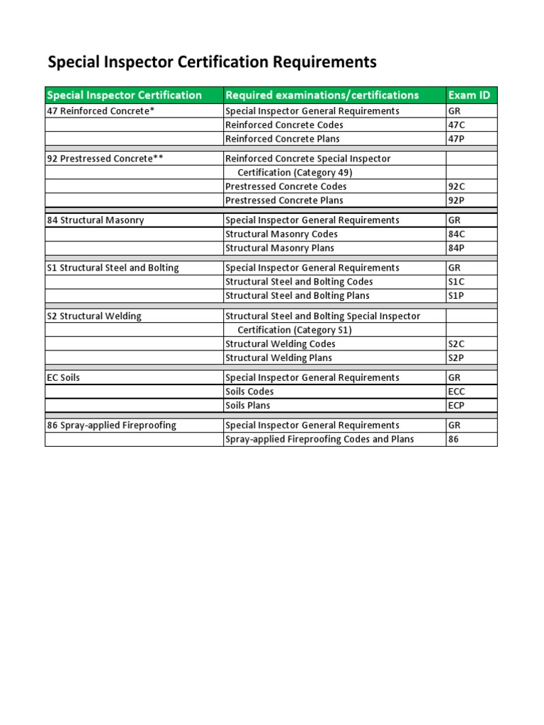 Special Inspector Certification Requirements | PDF