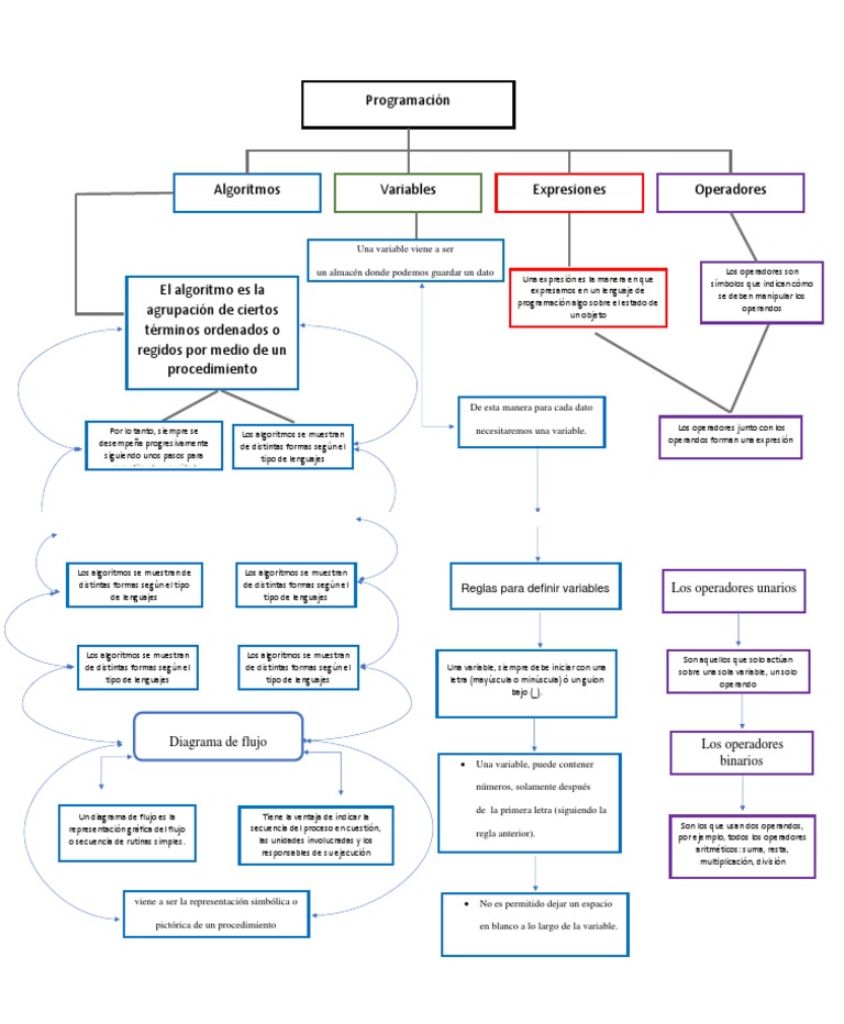 Mapa Conceptual Plantilla 02 PDF | PDF | Lenguaje de programación ...