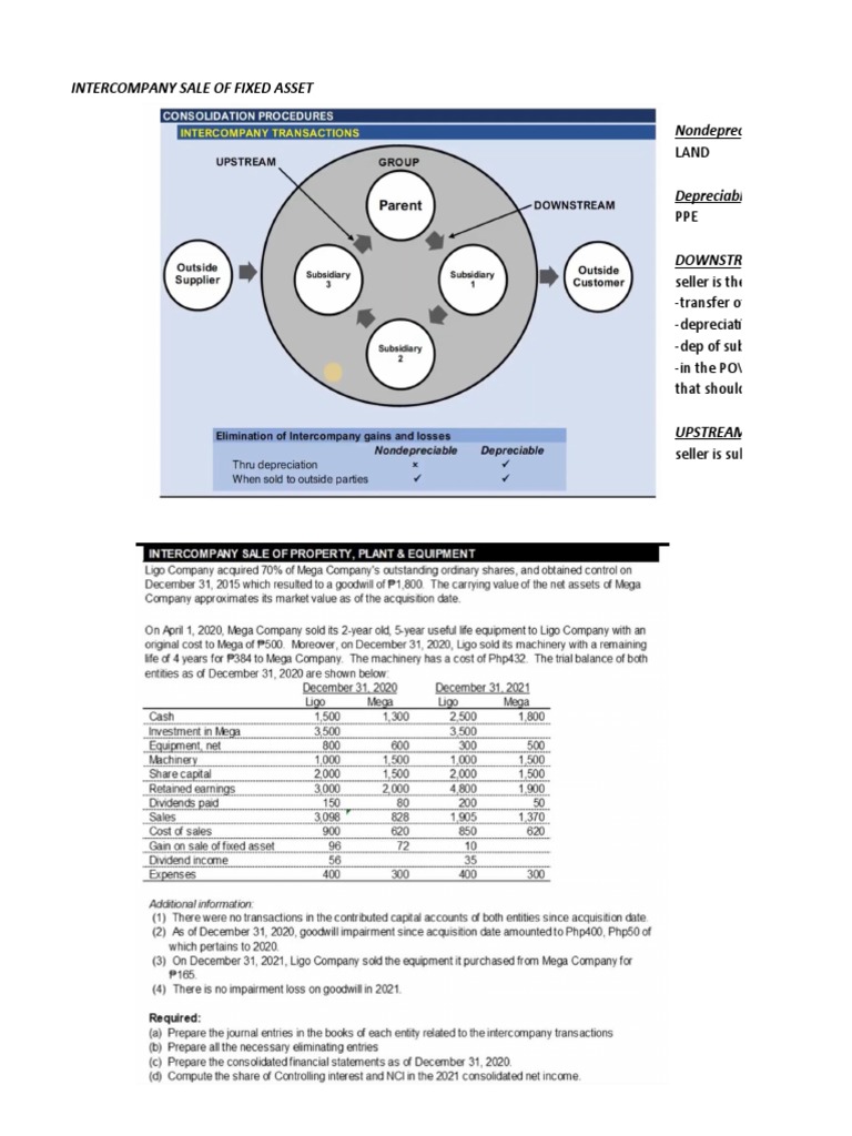 Intercompany Sale of Fixed Asset | PDF | Book Value | Goodwill (Accounting)